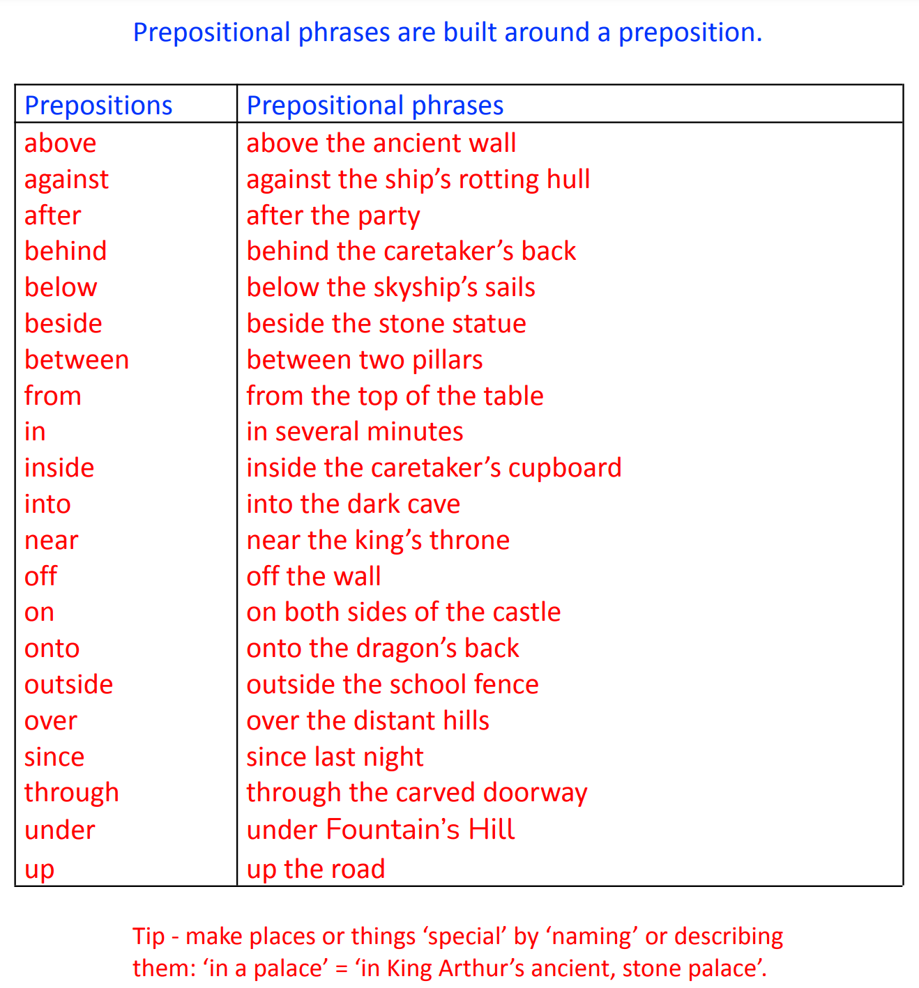 30th January 2024 Grammar Session 3 Padlet 1 | TeachingLive